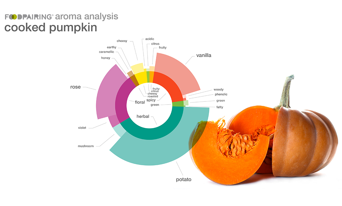 The Science Behind Food Pairing | Particle